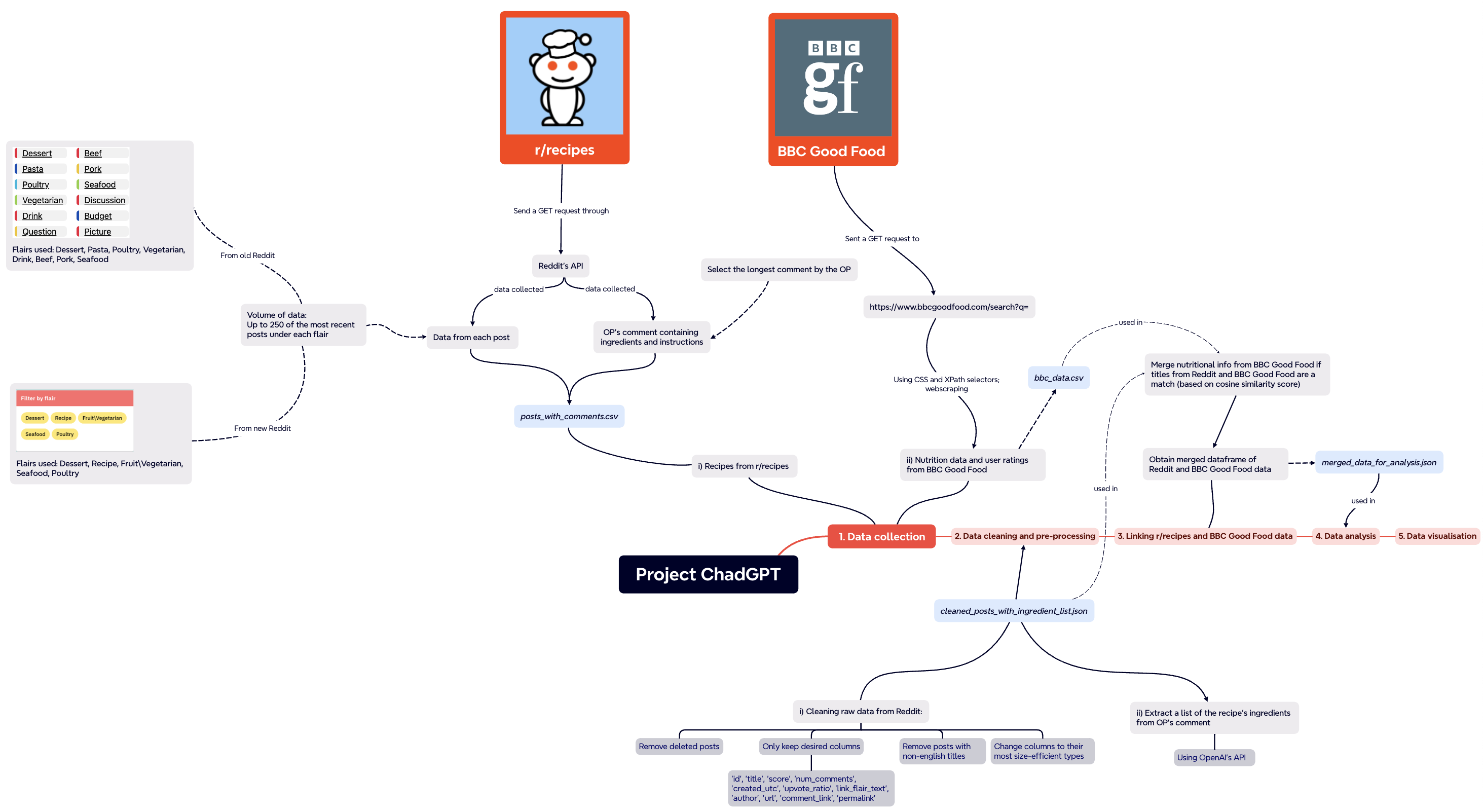 DS105A-project-chadgpt 😎😎😎😎 | ds105a-project-chadgpt