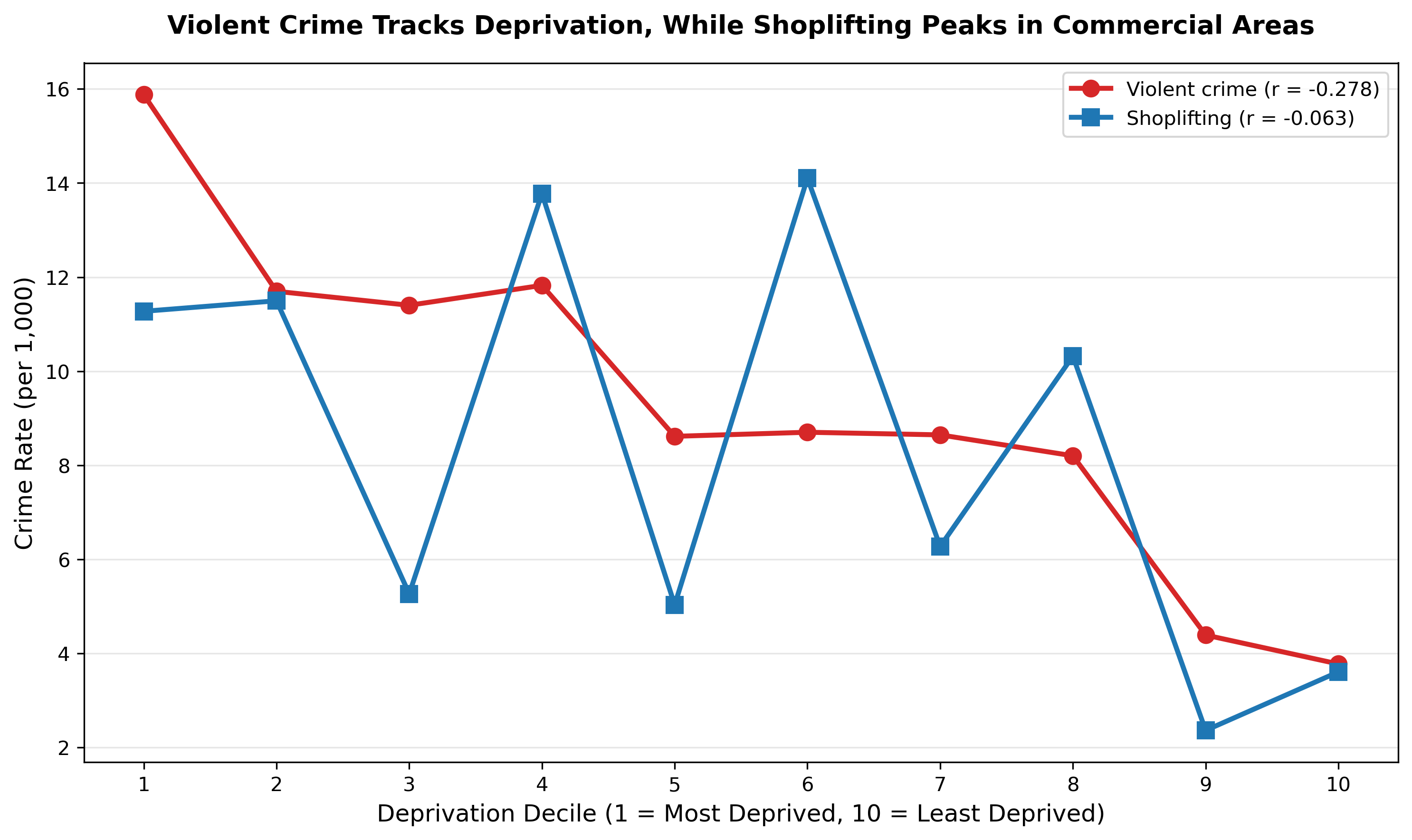 Crime and Deprivation in London | group-project-ds105a-2025-ds-one-oh ...